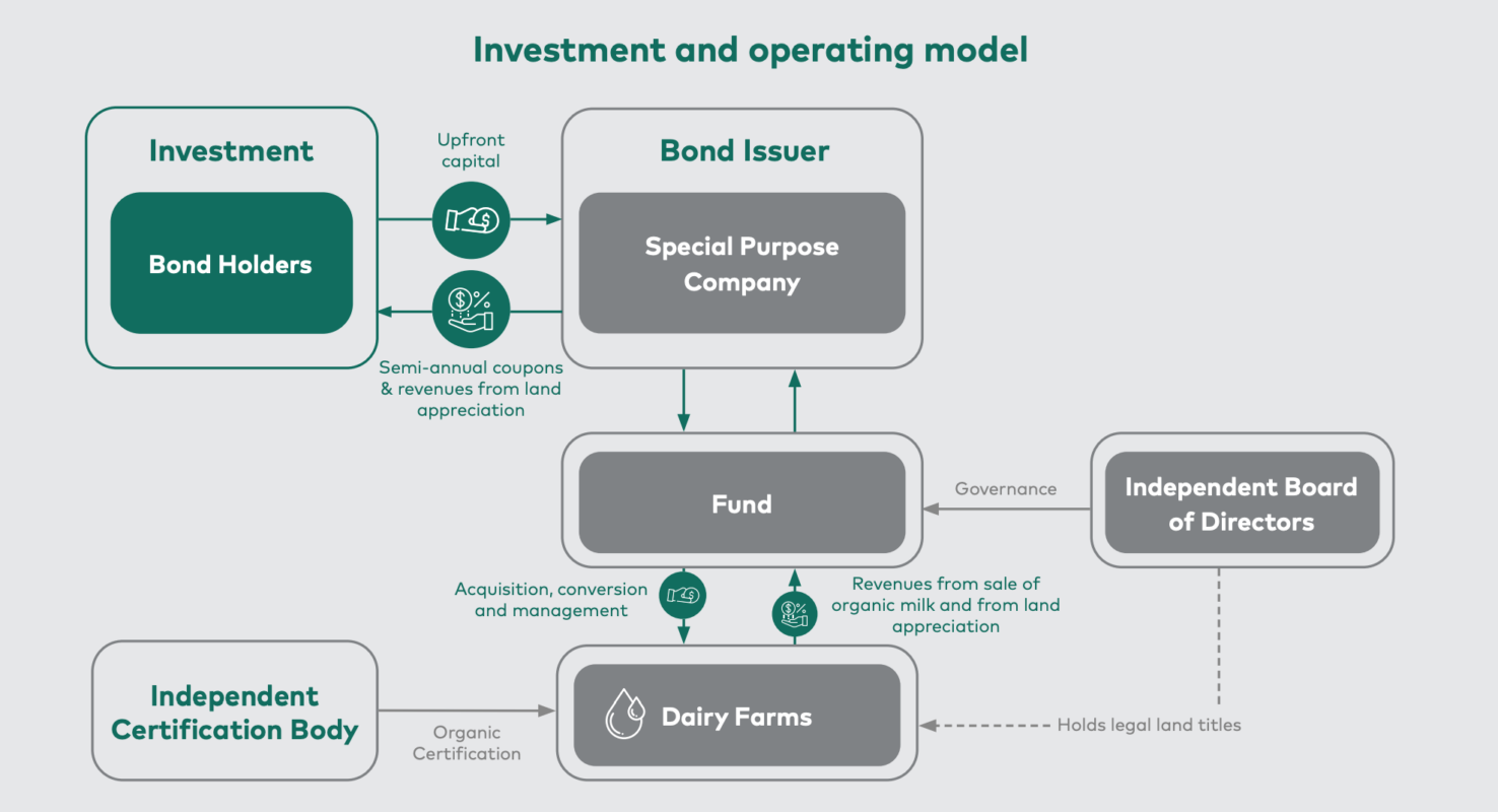 Organic dairy farm transformation through a hybrid bond - CPIC